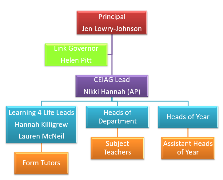 Ormiston Chadwick Academy - CEIAG