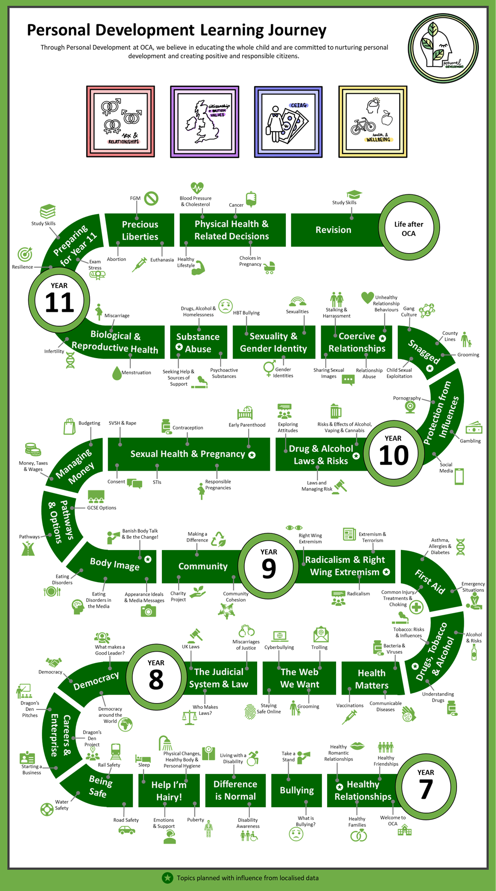 Ormiston Chadwick Academy - Personal Development