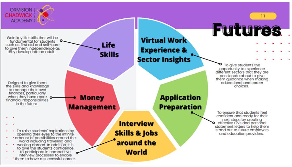 Ormiston Chadwick Academy - Futures