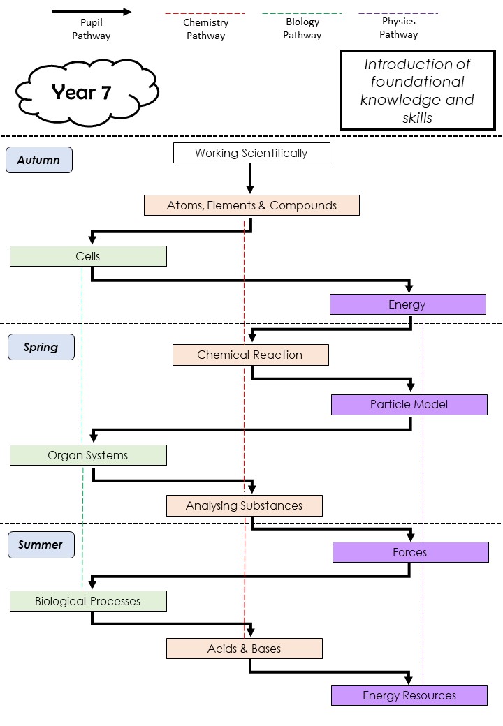 Ormiston Chadwick Academy - Science